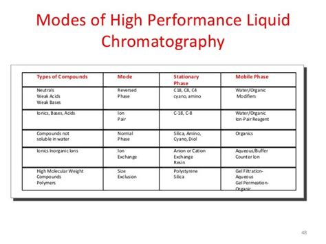 Chromatographic And High Performance Liquid Chromatography Hplc