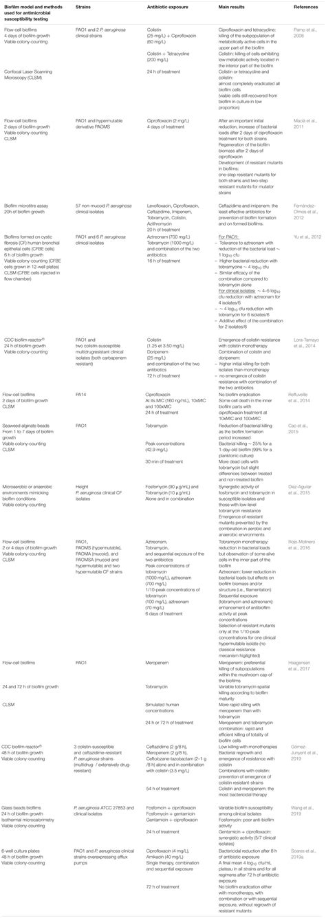 Frontiers Tolerance And Persistence Of Pseudomonas Aeruginosa In