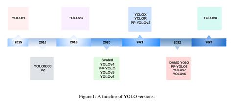 Secure Multiparty Computation Meets Deep Learning 11 Object Detection Algorithms