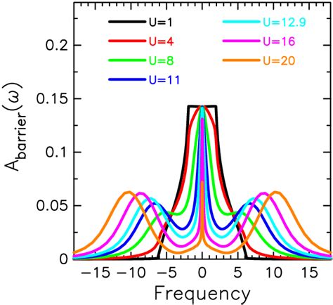 Color Online Local Spectral Function At The Barrier Plane For A Download Scientific Diagram