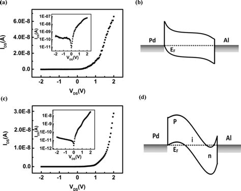 Rectification Characteristics And Energy Band Schematics Of The
