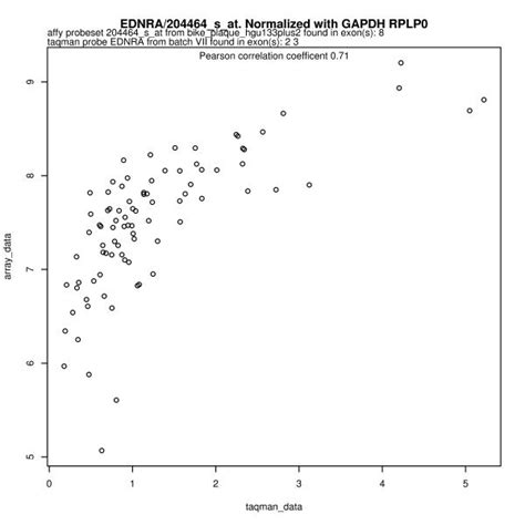 correlation between real time pcr data and microarray data for ednra
