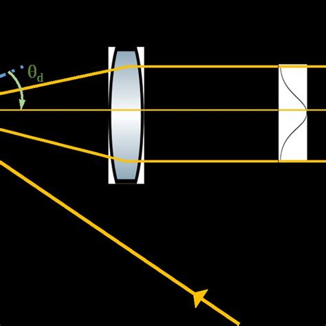 Two Different Gaussian Pulses In Time And Frequency Domain The
