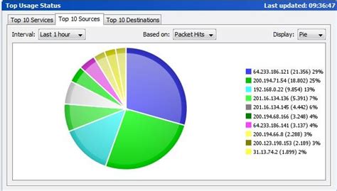 Cisco Asa Traffic Usage On Asdm Networking