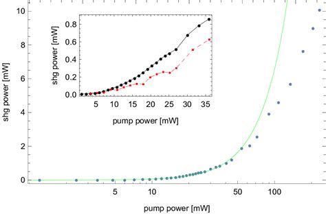 Blue Points Represent Sh Power Measured As Function Of A Pump Power And