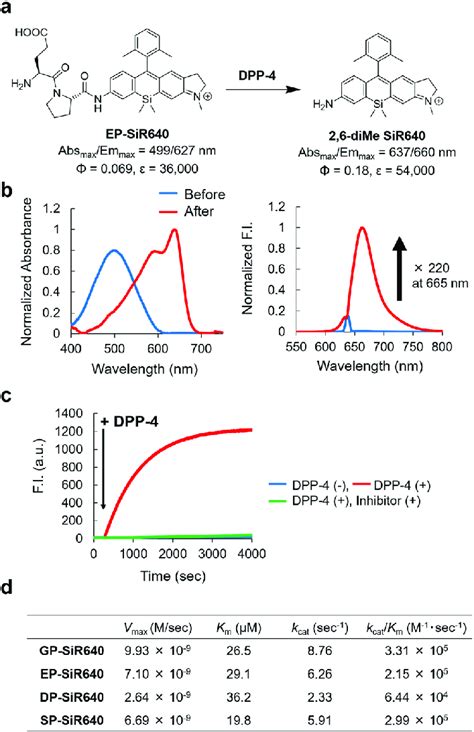 Nir Fluorescent Probe For Dpp 4 Activity Based On The Unsymmetrical Download Scientific Diagram