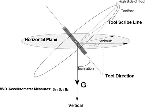 Figure 1 From Aade 05 Ntce 67 A Gravity Based Measurement While Drilling Technique Determines
