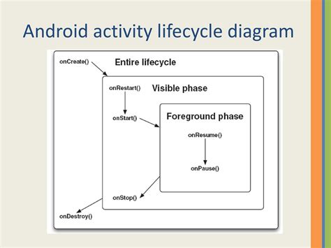 Activity Lifecycle