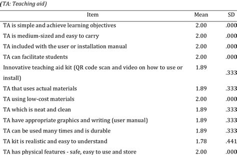 Means And Standard Deviations Of Expert Perception On Necessary Download Scientific Diagram