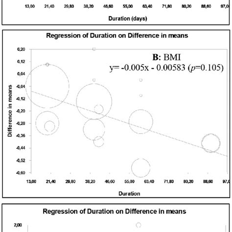 Meta Regression Plots Of The Association Between Calculated Weighted Download Scientific