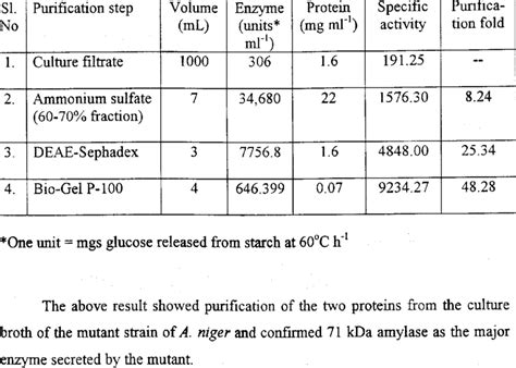 Purification Of The 7l Kda Glucoamylase From The Culture Broths Of The Download Table