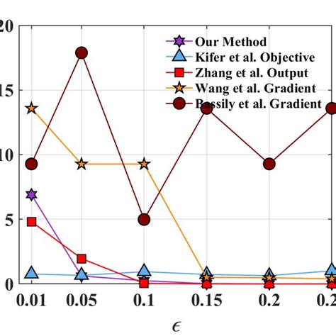 Accuracy And Optimality Gap Over ϵ On Different Datasets Download Scientific Diagram