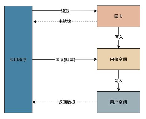 头条面试官：nio 是不是就是i o多路复用？我：不是 csdn博客