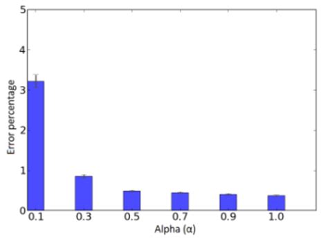 Average Quadratic Error Of Demand Forecast In The Analysis Of α