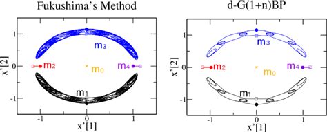 Doubly Symmetric Orbits In The G 1 4 Bp Of M 0 M 1 M 2 M 3
