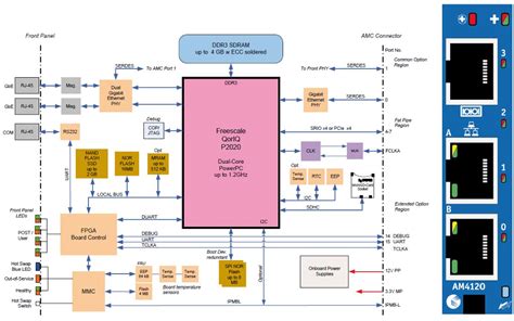 Rugged AMC Module Taps Dual Core GHz QorIQ