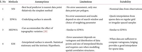 theoretical comparison of spatial interpolation methods assumptions