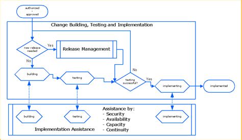Change Management Objectives Roles Concepts MITSM