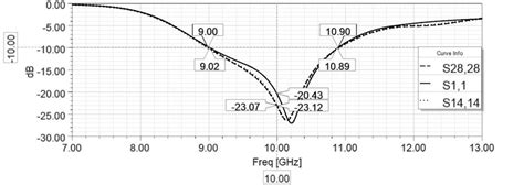return loss plot of selected elements in 8x8 array download