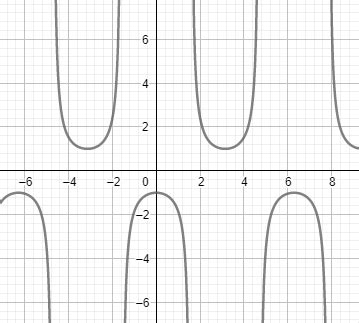 Sketching The Graph Of A Secant Function Practice Trigonometry Practice Problems Study Com