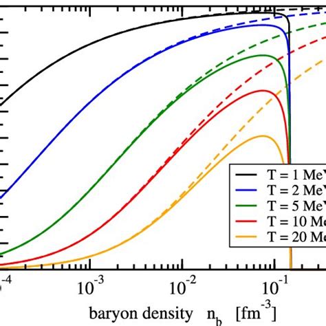 Deuteron Mass Fraction X D In Isospin Symmetric Neutron Proton Deuteron Download Scientific