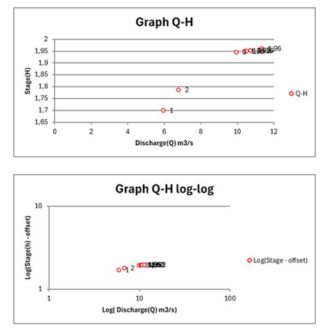 Case Study Rating Curve For Momba Hydrometric Station Forward Thinking In Natural Resources