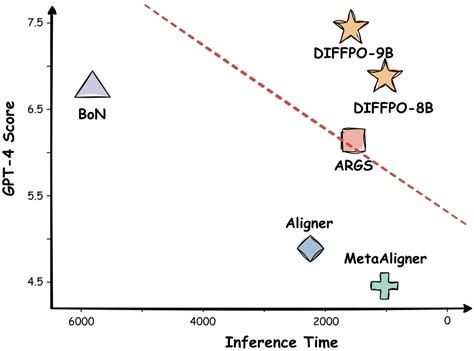 논문 리뷰 Diffpo Diffusion Styled Preference Optimization For Efficient