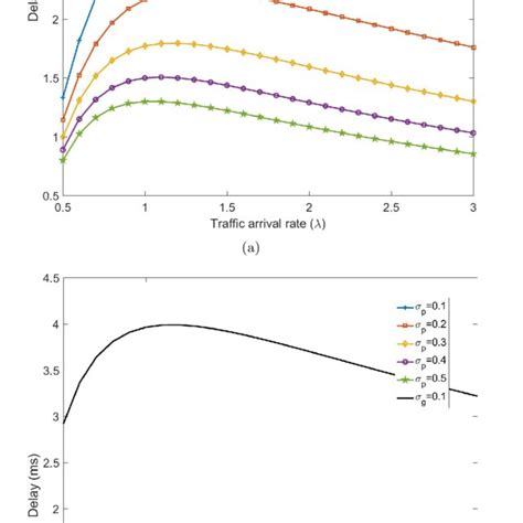 Traffic Arrival Rate Vs Queuing Delay A Non Preemptive Processing And