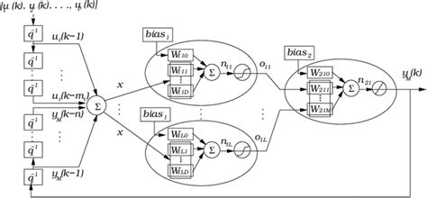 architecture of a recurrent multilayer perceptron download scientific