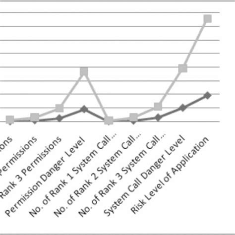 Malicious And Benign Applications Behavior With Ranking And Risk Factor