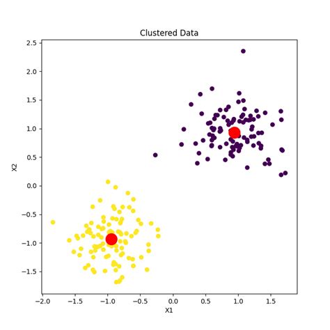Data Magic Exploring K Means Clustering Aakash Sharan