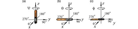 Irradiation Geometry Description For Angular Sensitivity Dependence