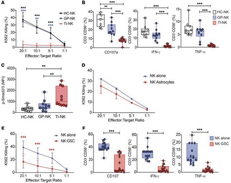 JCI Targeting the αv integrin TGF β axis improves natural killer cell function against
