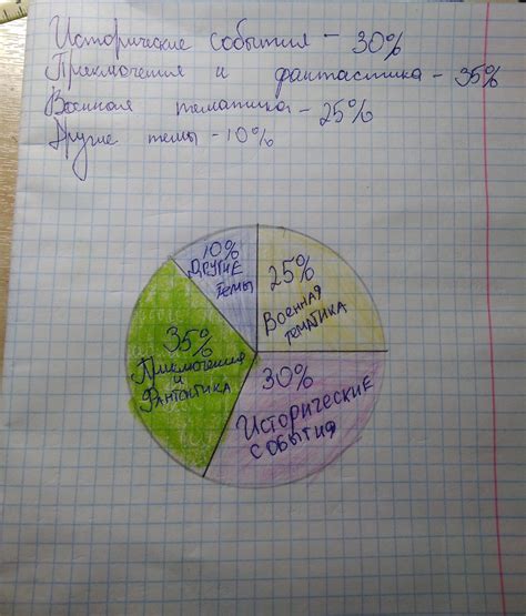 Постройте круговую диаграмму результатов ответа на вопрос „Книги на какую тему предпочитаете