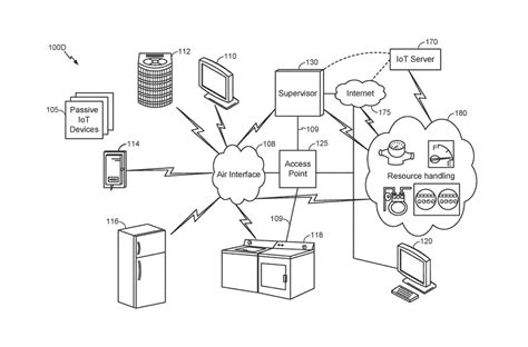Establishing Groups Of Iot Devices And Enabling Communication Among Them Establishing Groups Of Iot Devices And Enabling Communication Among Them