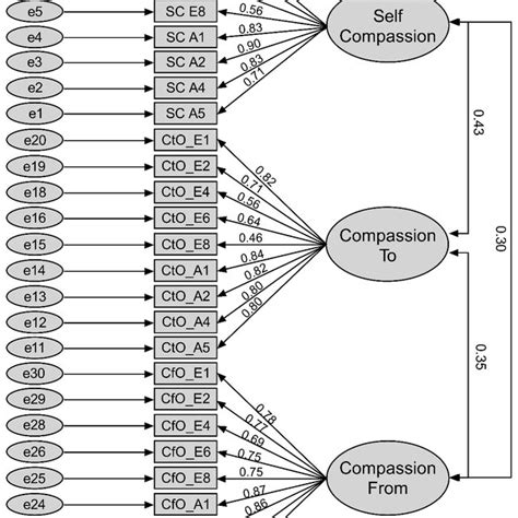 Three Factor Model Of The Ceas With Standardised Coefficients Note