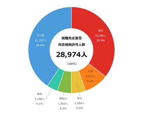 日本に留学にしている外国人留学生数は？どんなところへ就職するの？｜コラム｜専門学校と企業をつなぎ、次代の人材を創る株式会社ビーアライブ