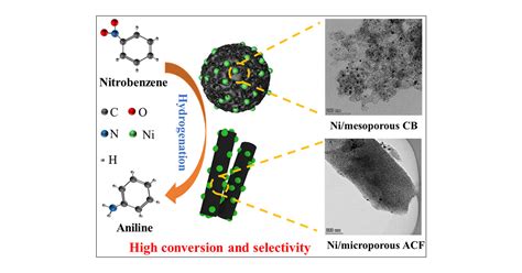 Effects Of Support Types And Their Porosity Characteristics On The Catalytic Performance Of Ni