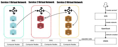 CORD Virtual Network Overlay