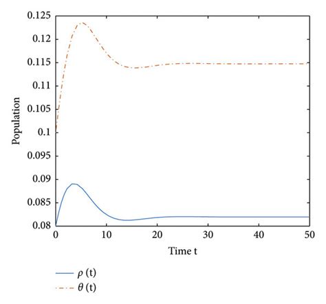 Waveform Plot And The Phase Plot Of System 3 With D1˜ 0 D2˜ 0