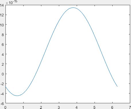 Matlab Periodic Data Doesn T Seem Periodic When Plotted As A Surface Stack Overflow