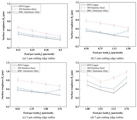 Ms Investigation On The Size Effect In Micro End Milling Considering The Cutting Edge Radius