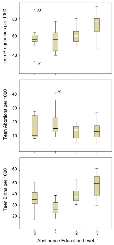 Words Ideas And Things How We Know Abstinence Only Education Doesnt