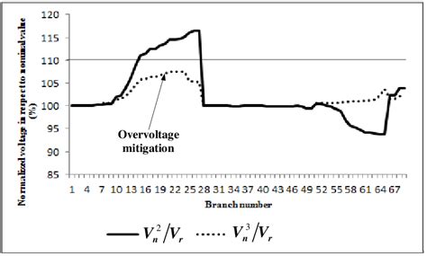 Voltage Profile For Dn Before And After Reconfiguration With Dg Installed Download Scientific