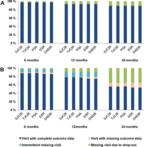 Patterns Of Missing Outcome Data In A The Arctic Trial And B The