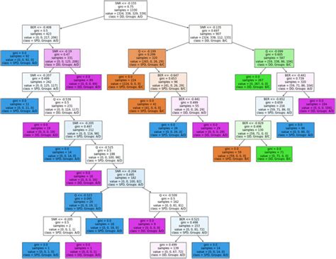 A Qos Classifier Based On Machine Learning For Next Generation Optical Communication
