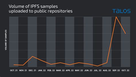 Threat Spotlight Cyber Criminal Adoption Of IPFS For Phishing Malware Campaigns