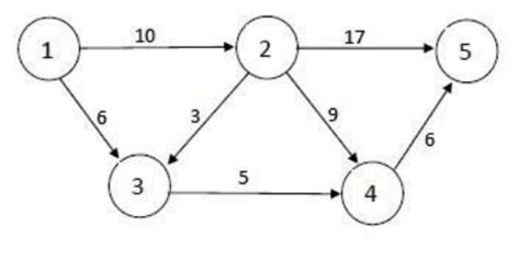 Solved Use Dijkstra S Algorithm To Find The Shortest Chegg