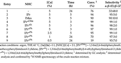 Optimization Of Reaction Conditions Catalyst Type And Amount