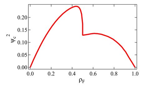 Plot Of ψ 2 C Where ψc Is The Jump In The Superfluid Order Parameter Download Scientific